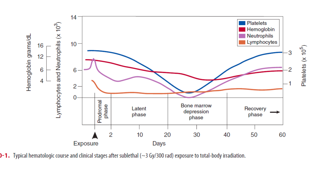 Radiation injury - Critical Care Collaborative